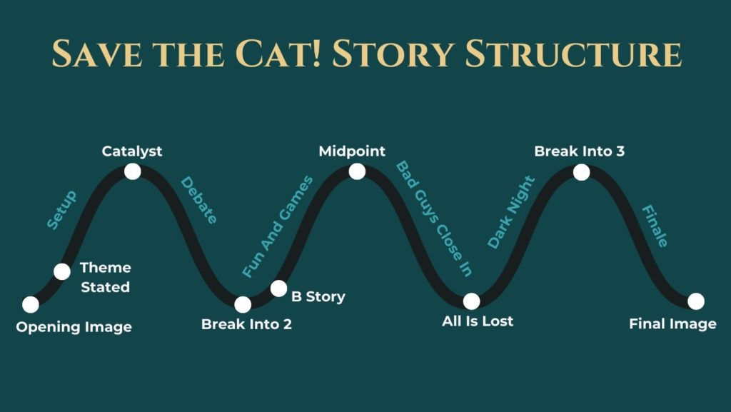 Save The Cat! Story Structure - Liz Verity Save The Cat! Story Structure - Liz Verity
